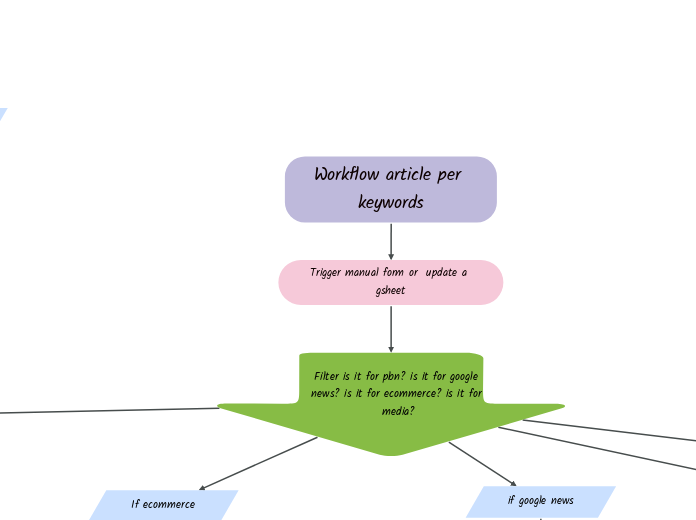 Workflow article per keywords - Mind Map